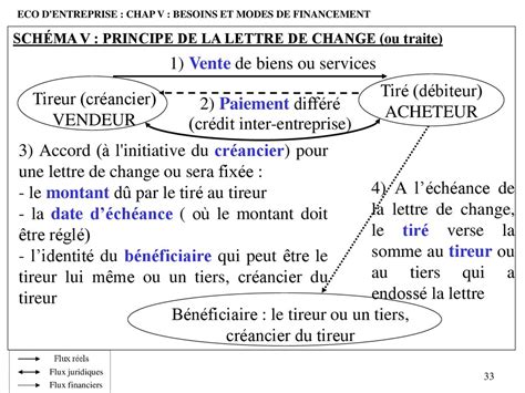 Lettre De Change Schema