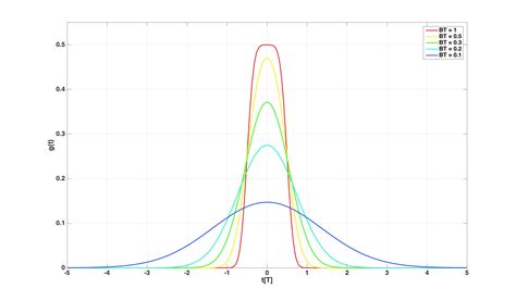 Gaussian What Is A Bt Bandwidth Time Product With Reference To Modulation Signal