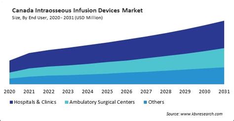 North America Intraosseous Infusion Devices Market Size 2031