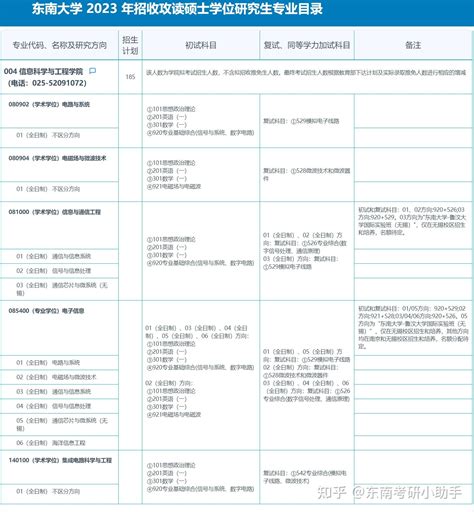24考研参考~东南大学信息科学与工程学院考研招生目录、近几年复试线、报录情况~ 知乎