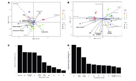 Bi Plot From The Redundancy Analysis Rda Showing The Relationships