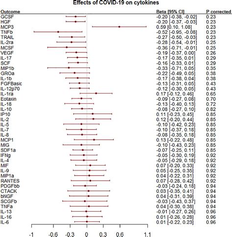 Frontiers Circulating Cytokines And Coronavirus Disease A Bi