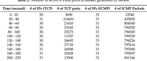 Table 2 From A Ddos Attack Mitigation Scheme In Isp Networks Using