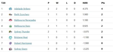Big Bash League 2022 Points Table Updated Standings After Perth
