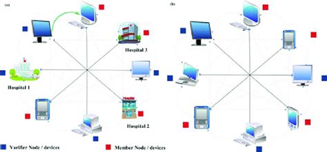 3 Blockchain Architecture A Public Blockchain B Private Blockchain Download Scientific Diagram