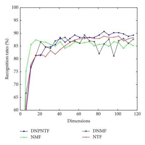 The Recognition Rate Versus Dimension Curves Achieved On The Jaffe