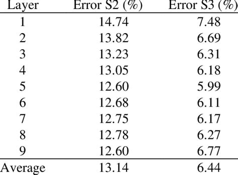 Summary Of Tidal Current Validation Error Download Table