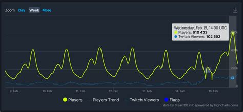 Despite No New Legend Apex Legends Hit A New All Time Peak Steam Player Count With Revelry