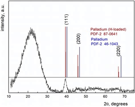 Xrd Pattern Of Ag Pd Aerogel Obtained By Supercritical Drying In