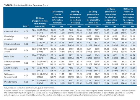 Association Between Use Of Clinician Performance Information And Patient Experience