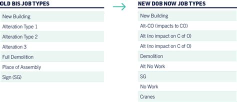 Dob Now Tips For Navigating Nycs New Dob Platform Bohler