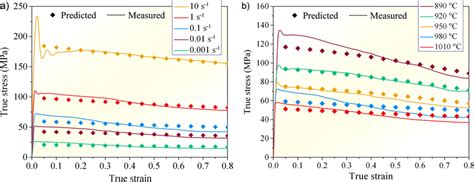Comparison Between The Predicted And Measured Flow Stresses By The
