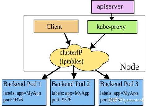 一文看懂 Kube proxy 知乎
