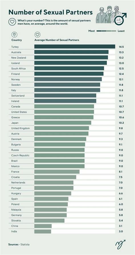 Average Number Of Partners Men Have Around The Jamohn