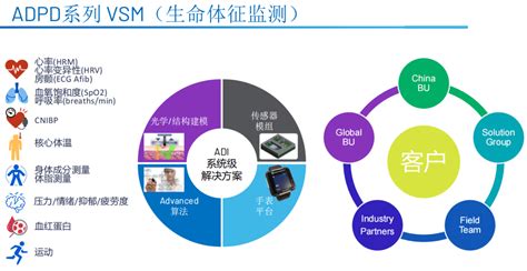 解构adi新一代vsm芯片，看“4合1”的afe如何重新定义可穿戴监测标准设备测量产品
