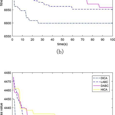 The Convergence Curve Of Instances Download Scientific Diagram