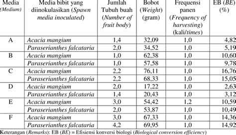 The Average Growth Of Fruit Body Ganoderma Lucidum Hhb 328 Download