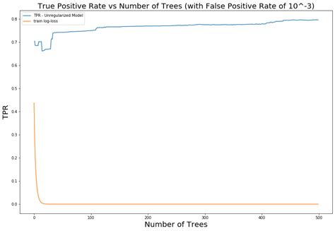 How We Trained Overfit Models To Identify Malicious Activity