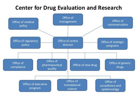 Organizaton Chart Of Us Fda
