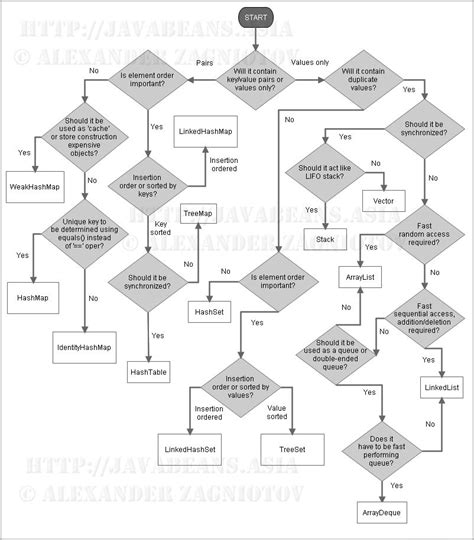 java guides on twitter java collections cheat sheet