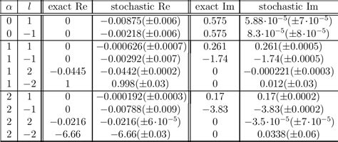 Table 1 From Real Time Gauge Theory Simulations From Stochastic