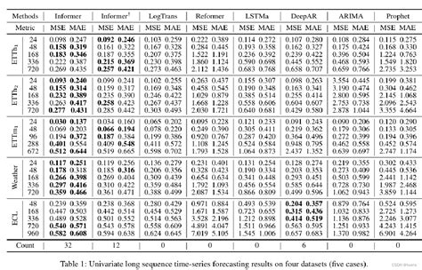 Informer Beyond Efficient Transformer For Long Sequencetime Series