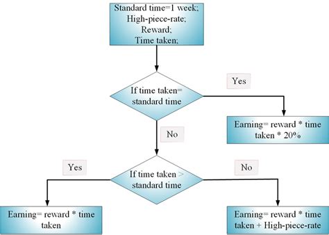 Flow Diagram Of Smart Contract For Incentive Mechanism For Consumers