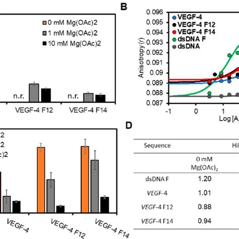 Endonuclease Activity And Fluorescence Anisotropy Binding Assays For Download Scientific