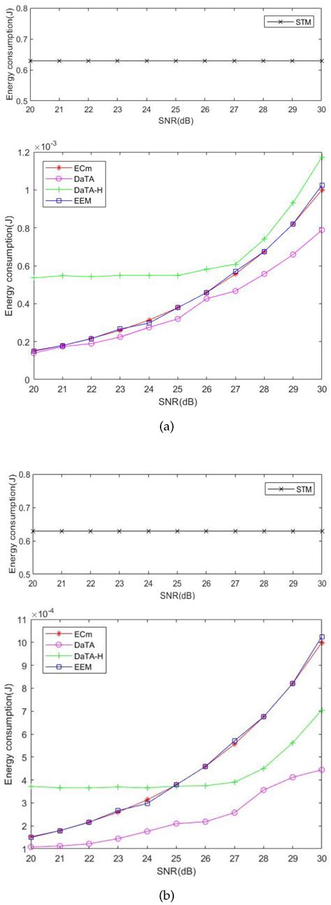 Energy Consumption Minimization With Snr Constraint For Wireless Powered Communication Networks