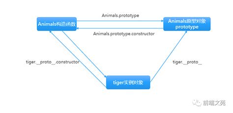 一文让你搞懂javascript中的构造函数、实例、原型、原型链，和它们之间的关系构造函数 原型 实例 Csdn博客