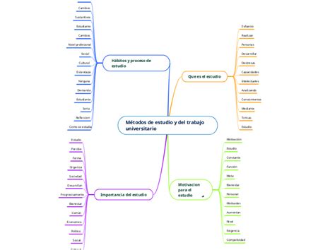 Métodos de estudio y del trabajo Mind Map