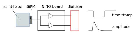 signal detection and readout scheme light is collected at the sipms