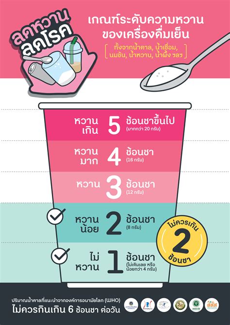 สสส ชวนสั่ง หวานน้อยไม่เกิน2ช้อนชา ลดหวาน ลดโรค หลังพบ คนไทยติดหวาน