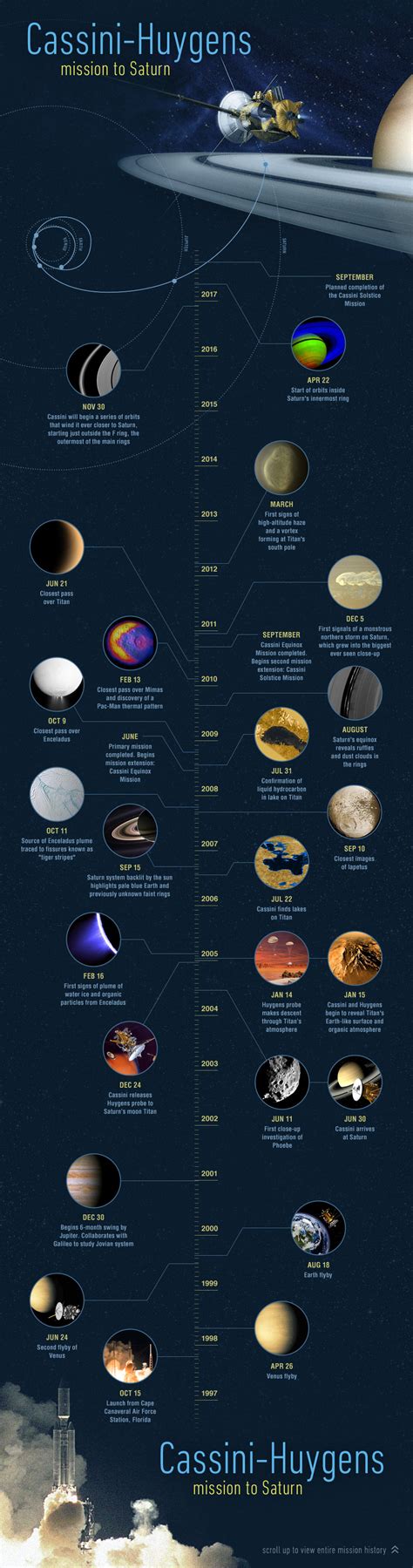 Cassini Huygens Mission To Saturn 15th Anniversary Timeline Nasa