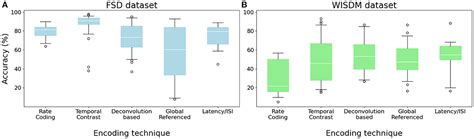 Frontiers Spike Encoding Techniques For Iot Time Varying Signals Benchmarked On A Neuromorphic
