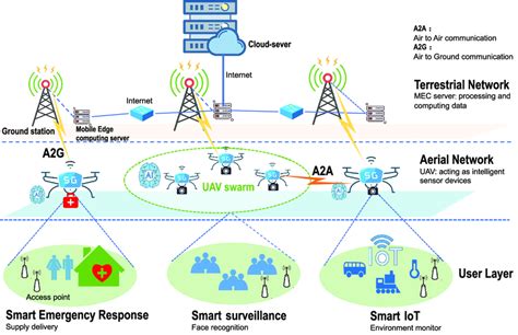 The Architecture Of Uav Edge Intelligent Computing Network Download