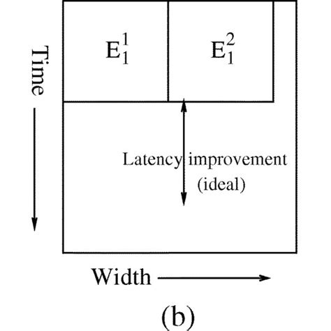 Effect Of Significant Reconfiguration Overhead A Sequential B