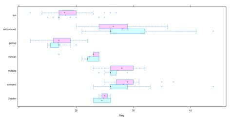 Plot How To Add Mean To Grouped Bwplot Lattice R Stack Overflow