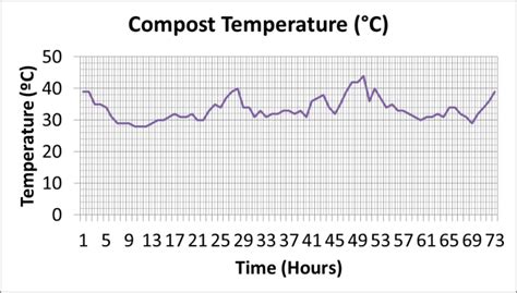 Graph Of Temperature Vs Time Download Scientific Diagram