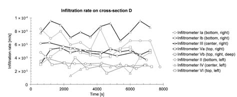 Results Of Double Ring Infiltration Test On The Eastern Slope Of Download Scientific Diagram