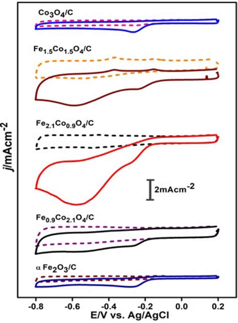 CVs Of Various ECs In 0 1 M KOH In N2 Dotted Line And O2 Solid Line