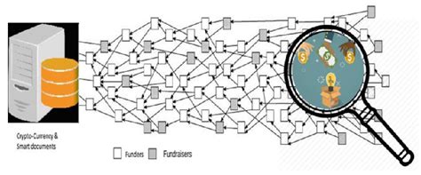 Blockchain Based Crowdfunding Model Source Baber 2020 As Identified Download Scientific