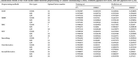 Table 1 From Identification Of Aged Rice Adulteration Based On Near Infrared Spectroscopy