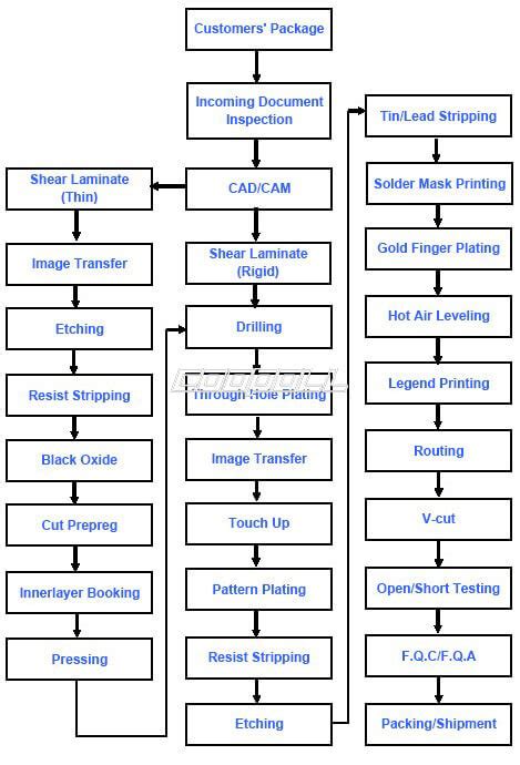Overview Of The Pcb Manufacturing Process Every Phase Vrogue Co