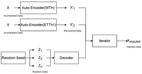 Imputegan Generative Adversarial Network For Multivariate Time Series Imputation