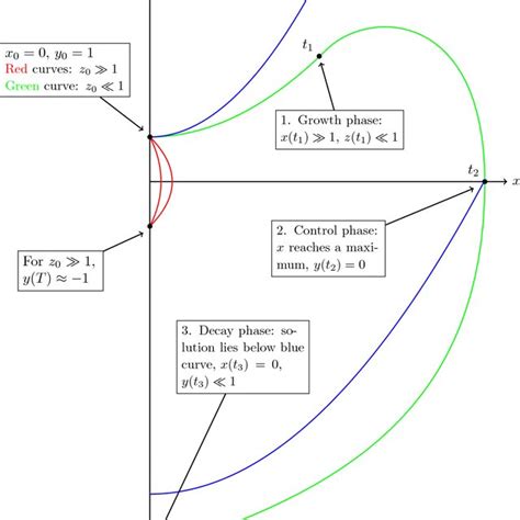 Solutions Of Reduced Ode System Download Scientific Diagram