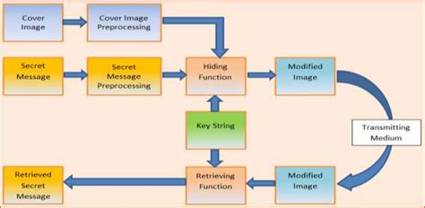 Github Ilyaskadilsb Based Image Steganography Using Matlab Steganography Is The Practice Of