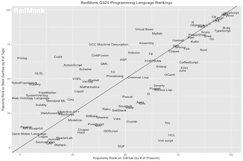 python 2e dans le classement des langages de redmonk ygal tech