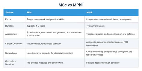 Msc Vs Mphil