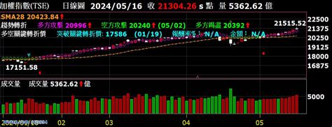 517陳弘台股盤前 台股騰飛創新高 3大科技股領軍 短波飆股飛舞｜陳弘飆股戰法｜聚財網